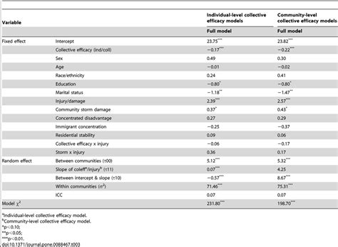 Parameter Estimates Of Two Multilevel Linear Regression Models On Ptsd