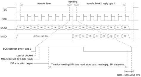 Vagrearg SPI X Quadruple SPI Throughput