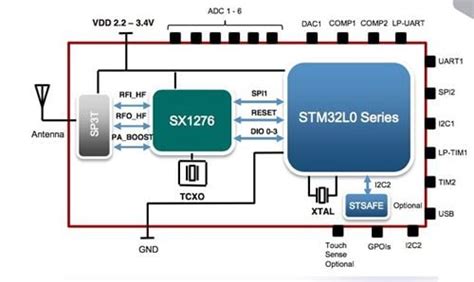 Optimize Smart Solutions With Stm32 And Stm8 Microcontrollers