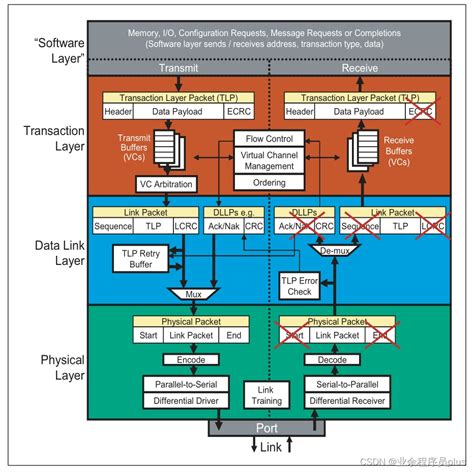 Pcie总线 简介(一)pci总线 Csdn博客 Pcie总线 简介(一)pci总线 Csdn博客