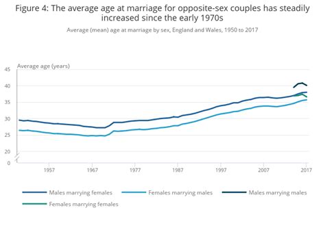 Marriages In England And Wales Office For National Statistics