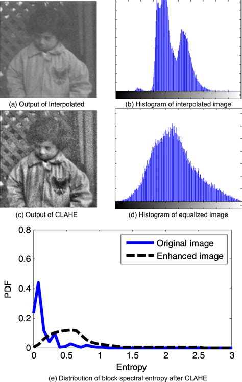 Cubic O Moms Interpolation With Adaptive Weights And Then Clahe Of An
