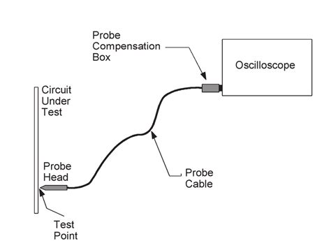 What Is An Oscilloscope Probe Tektronix