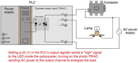Plc Digital Input And Output Modules Instrumentation Tools