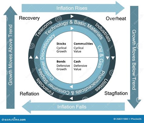 The Investment Clock Is A Macroeconomic Analysis And Broad Asset