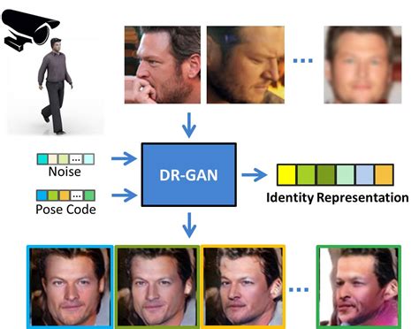 Disentangled Representation Learning Gan For Pose Invariant Face