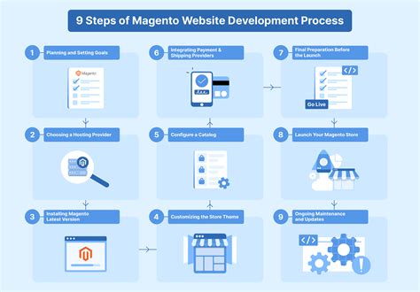 Magento Web Development Services 9 Steps To Build Your Magento Store