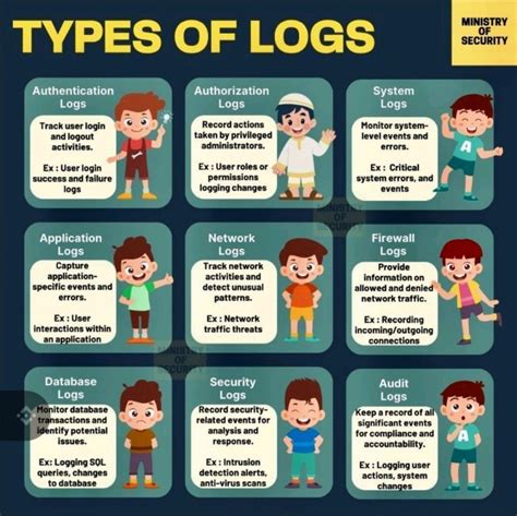 Farhan Haroon On Linkedin Cybersecurity Informationsecurity Logs Authentication Authorization…