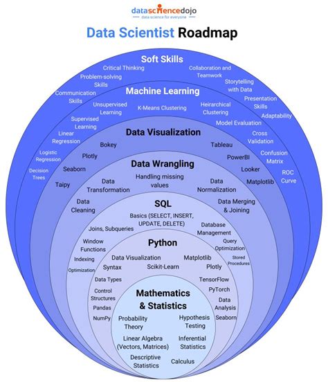 Learn Data Science With Llm Bootcamp Data Science Dojo Posted On The Topic Linkedin
