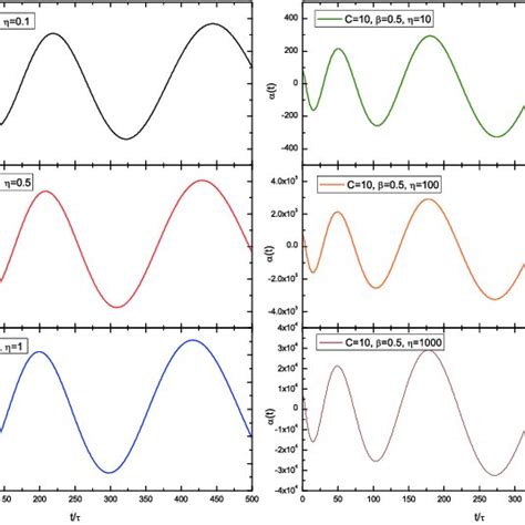 Vibration Amplitude α T Computed At Fixed C And η And Different Values