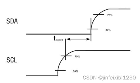 dw apb i2c学习笔记之i2c协议部分 apb i2c csdn博客