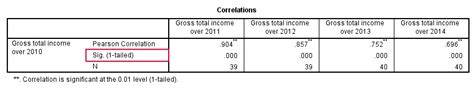 spss correlations syntax for pearson correlations