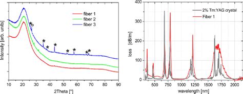 Left XRD Pattern Of Crystal Derived Fibers Indicates Peaks Fitting Download Scientific