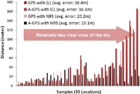 Assisted GPS Vs GPS Position Error Comparison Download Scientific Diagram