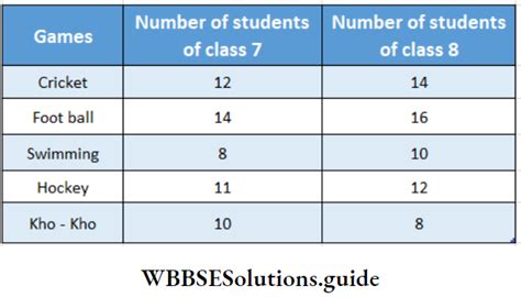 Wbbse Solutions For Class 7 Maths Algebra Chapter 8 Double Bar Graph Exercise 8 Solved Problems