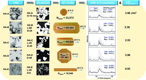 Xrd Simulations With The Tem Derived Structures Flowchart For Xrd