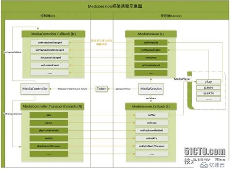 Androidmediasession
