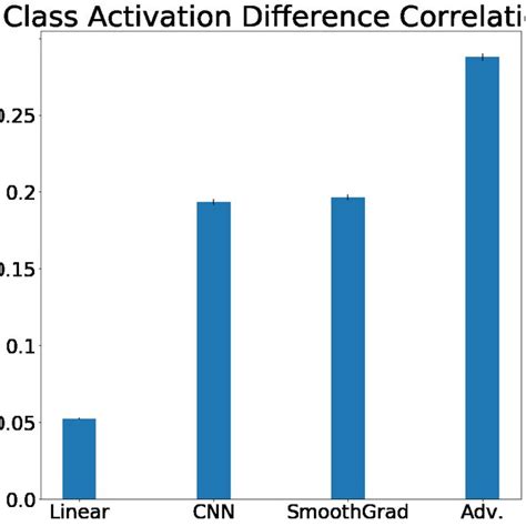 Visualization Of Gradient Based Saliency Maps For Synthetic Test Data