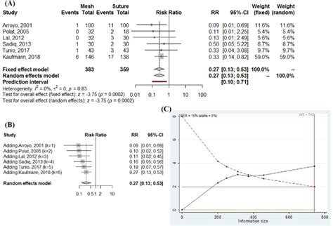A Forest Plot For Postoperative Recurrence B Cumulative Meta Analysis