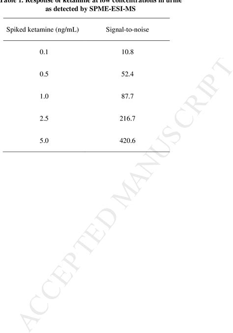Table 1 From Direct Coupling Of Solid Phase Microextraction With Electrospray Ionization Mass