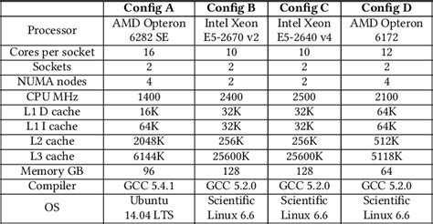 Table 1 From An Empirical Comparison Of K Shortest Simple Path Algorithms On Multicores