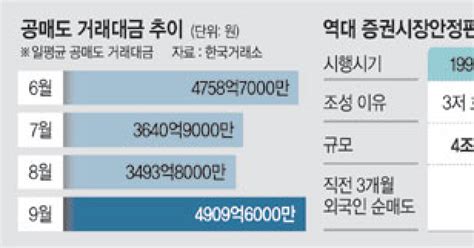 10조 규모 증안펀드 재가동 임박 공매도 금지도 만지작