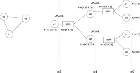 example of 2 iteration message passing where the aggregation function