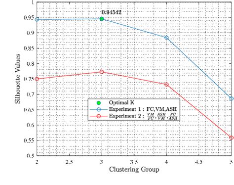 Figure 3 From An Unsupervised Learning Technique To Classify The