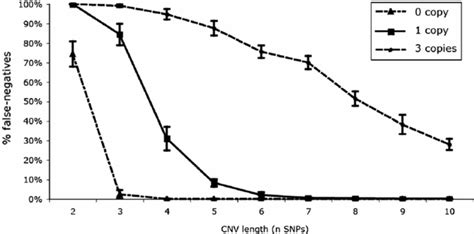 Performance Of The Cnv Detection Algorithm Quantisnp Cnvs Of Different Download Scientific