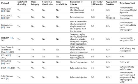 table 1 from secure data aggregation based on end to end homomorphic