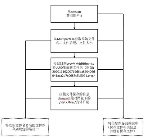 小白入门springboot项目【1】：在线文件管理系统（用户登录、文件上传、文件在线预览、文件下载） 灰信网（软件开发博客聚合）