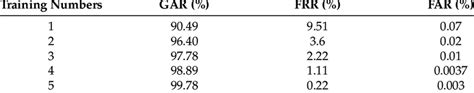 Identification Results Of The Proposed Face Iris Multimodal Biometric Download Scientific