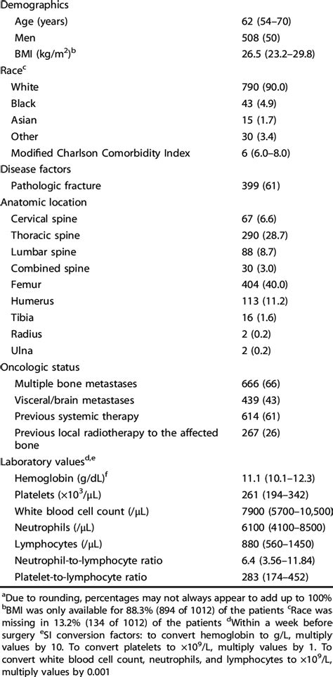 Baseline Characteristics Nmedian Iqr A Download Scientific Diagram