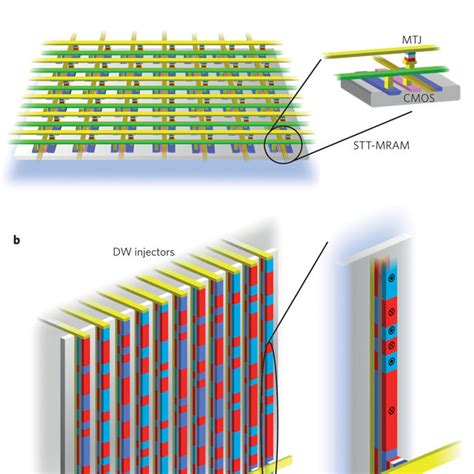 Pdf Memory On The Racetrack