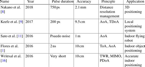 Real Time Indoor Positioning Systems With Uwb Technology Download Scientific Diagram