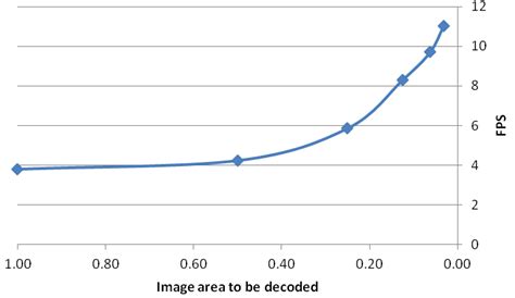 speedup of comprimato jpeg2000 cuda based codec when performing partial download scientific