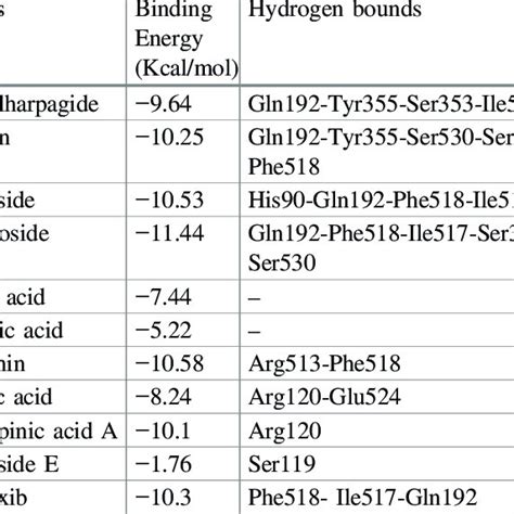Summary Of Binding Energy And Interaction Profile Of Cox 2 With Download Scientific Diagram