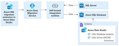 Vitaly Bruk En Linkedin Azuresql Microsoft Madeiradata