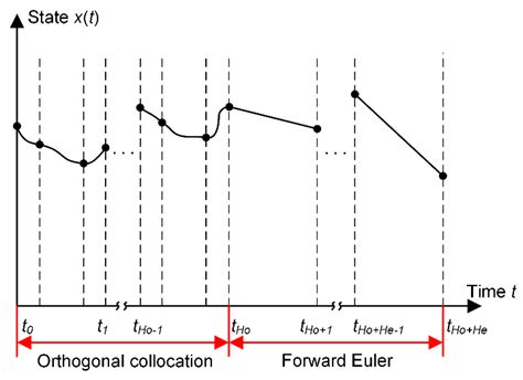 Nmpc Based Path Tracking Control Through Cascaded Discretization Method