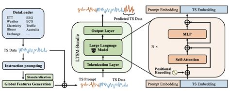 Github Daochenzhaltsm Understanding Different Design Choices In Training Large Time Series