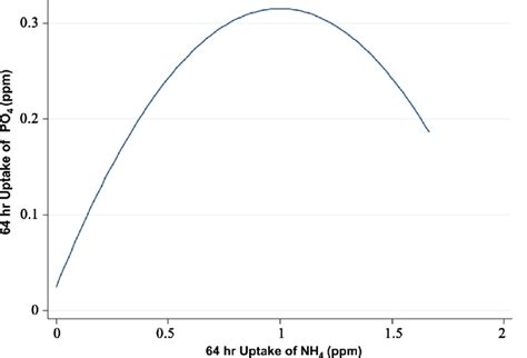 Trial 2 Fractional Polynomial Regression Between Consumed Initial
