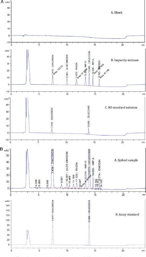 Figure 3 From Stability Indicating HPLC Method For Quantification Of Celecoxib And Diacerein
