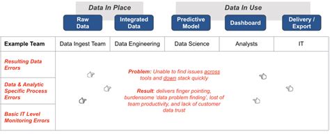 Bridging The Gap How ‘data In Place And ‘data In Use Define Complete Data Observability