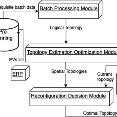 Formation Of Batch And Logical Topology Download Scientific Diagram Formation Of Batch And Logical Topology Download Scientific Diagram