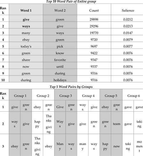 Semantic Analysis Top Word Pairs Download Scientific Diagram