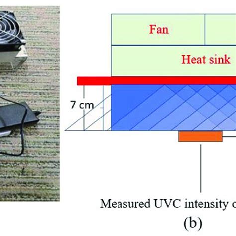 A The Uvc Array Was Driven At 350 Ma During The Norovirus Download Scientific Diagram A The Uvc Array Was Driven At 350 Ma During The Norovirus Download Scientific Diagram