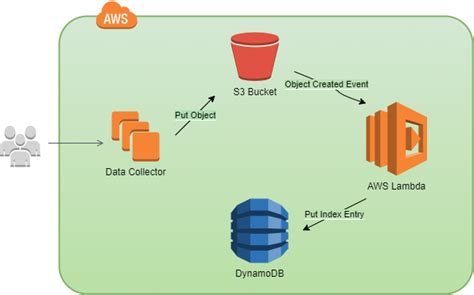 Streamlining Data Flow S3 To Dynamodb Integration With Lambda Triggers