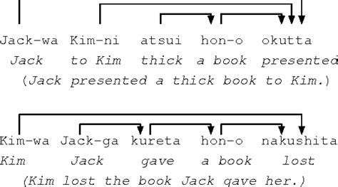 Figure 1 From Analysis Of Selective Strategies To Build A Dependency