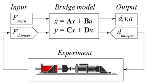layout for the hybrid simulation setup download scientific diagram