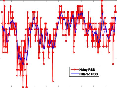 Time Delayed Nn For Noise Reduction A Noisy Rss At The Tdnn Input Download Scientific